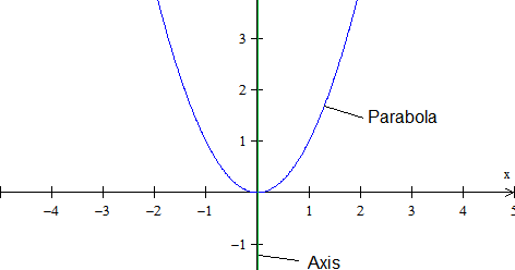 The Math Blog: Axis of a Parabola