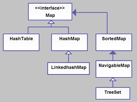 Choosing A Suitable Data Structurejava