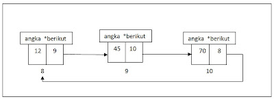 Struktur Data Linear (Linked List Linear) - Kumpulan Tutorial Sederhana