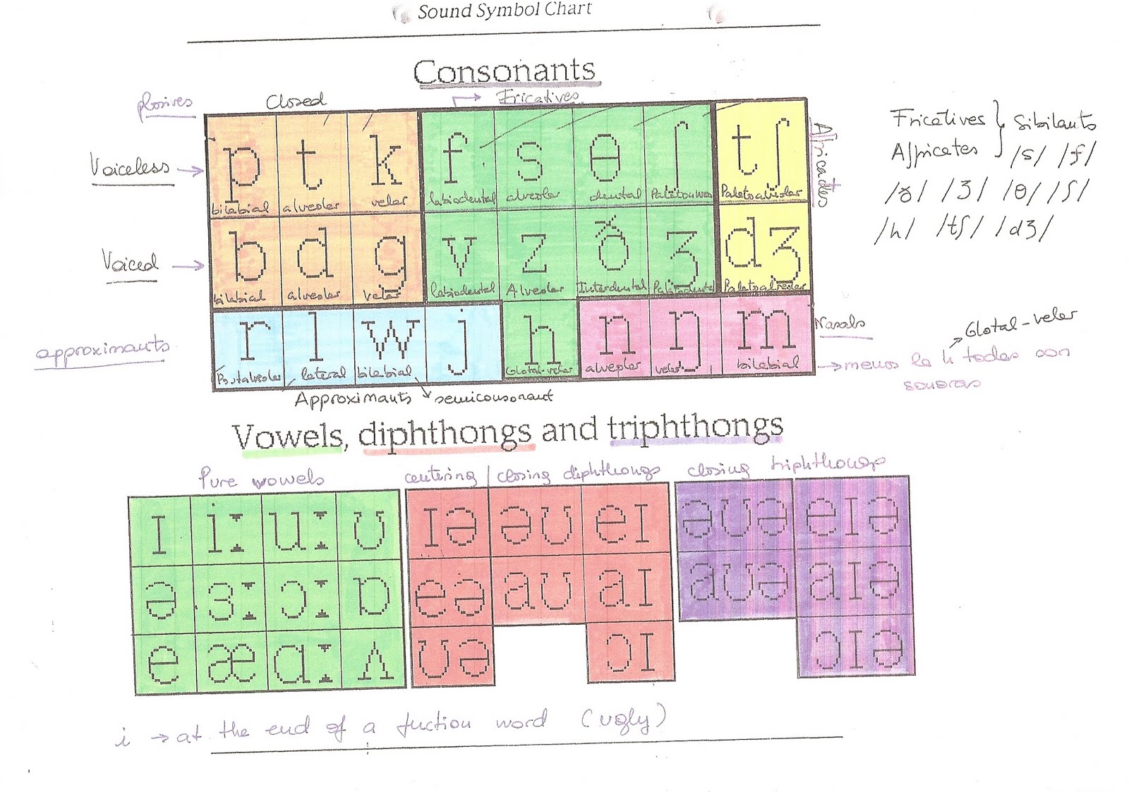 Inglis St: Sounds versus Letters