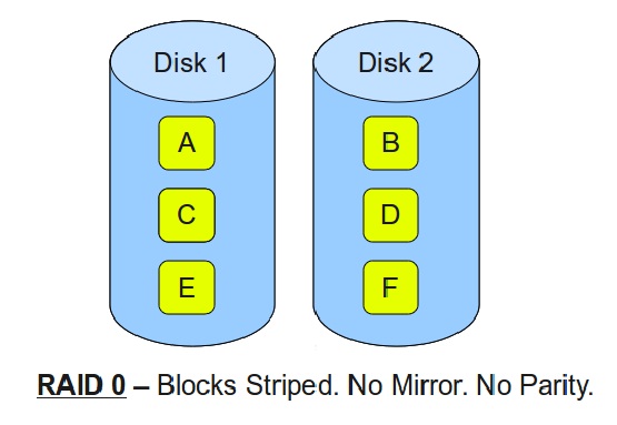 Tech365 Amigos: RAID 0, RAID 1, RAID 5, RAID 10 Explained with Diagrams
