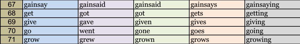 Commonly used Irregular Verbs - Online English Learning