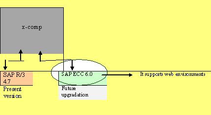 SAP ABAP: Types of Projects in SAP