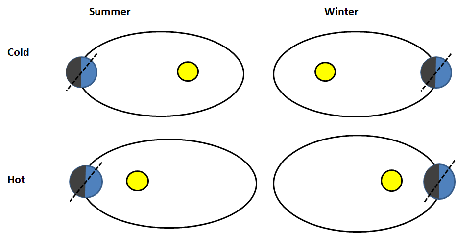 Post-Doc Ergo Propter Hoc: Super-Seasons on Earth and Pluto