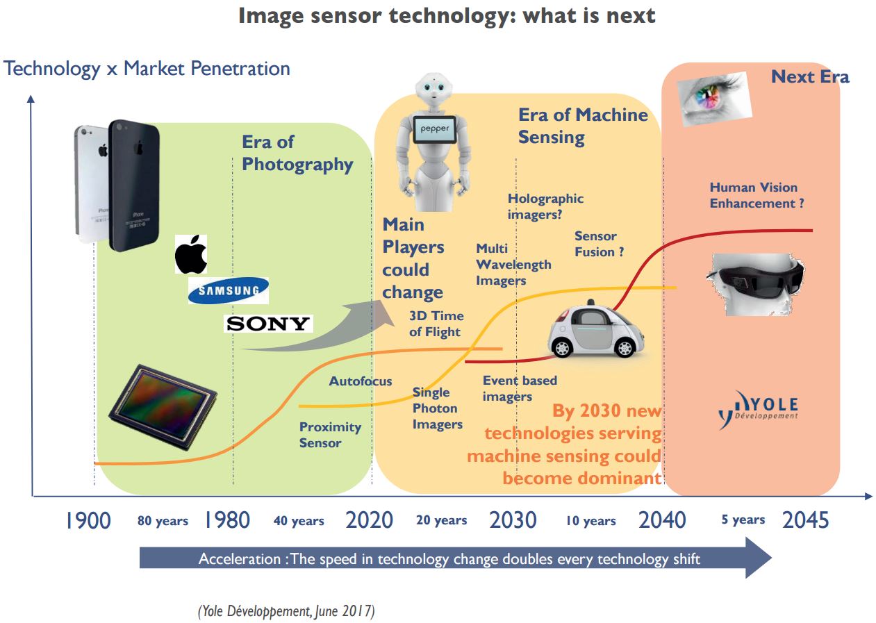 Image Sensors World: Yole Reports on Status of the CMOS Sensor Industry ...