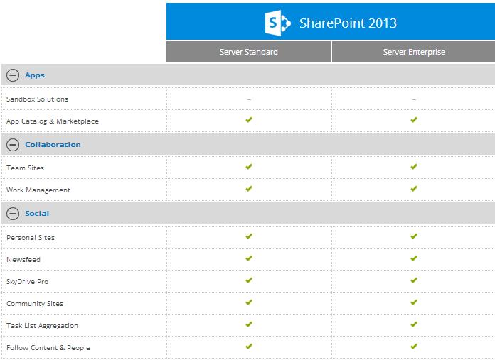 Sharepoint 2016201320102007 Difference Between Sharepoint 2013 Server Standard And