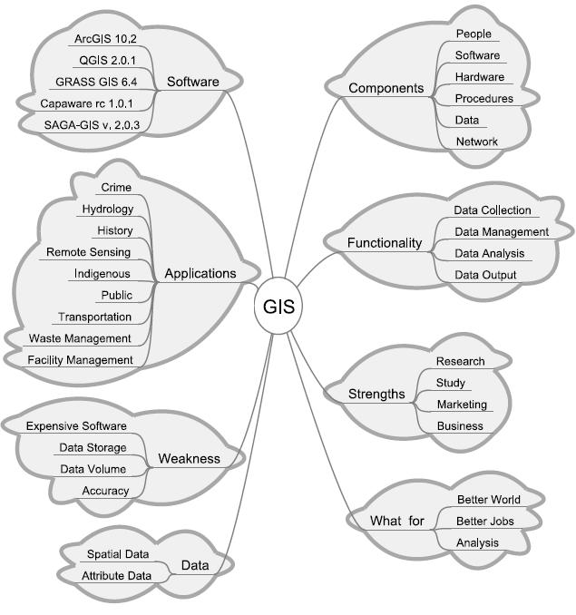 Er. Ashim Babu Shrestha: Mind Map GIS