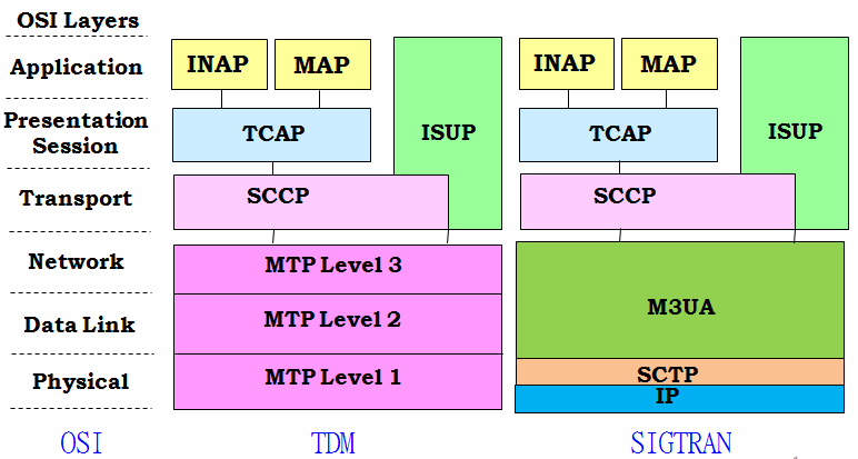 a cai 雜記: Next Generation Intelligent Network - Interworking SS7 with ...