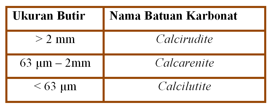 Klasifikasi Batuan Karbonat : Grabau 1904, Folk 1959, Dunham 1962, dan ...