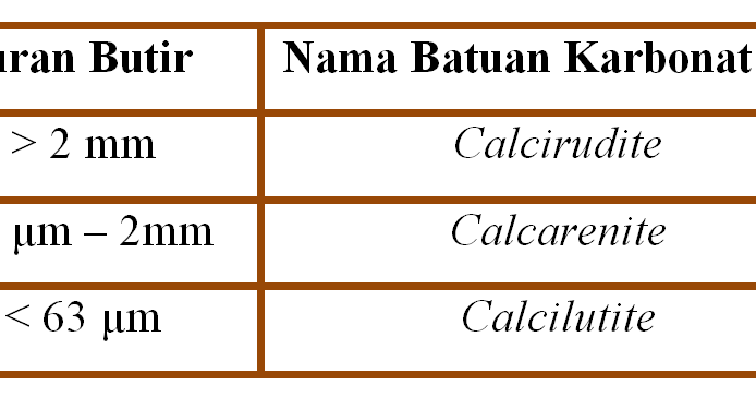 Klasifikasi Batuan Karbonat : Grabau 1904, Folk 1959, Dunham 1962, dan ...