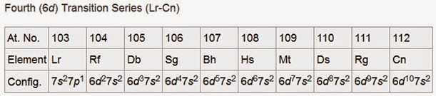 Transition Metals in Periodic Table