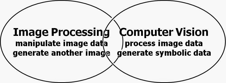 Matlab: Matlab for Image Processing and Computer Vision Assignment Help