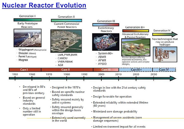 The Green Nuclear: Nuclear Reactor Evolution