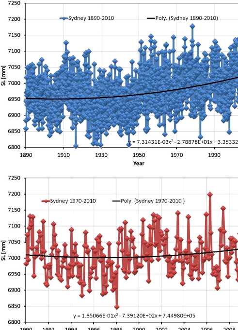 ABC News Watch: Missing News: Sydney Sea Levels