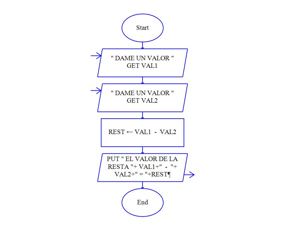 ALGORITMOS Y LENGUAJES DE PROGRAMACION: DIAGRAMAS SECUENCIALES RAPTOR