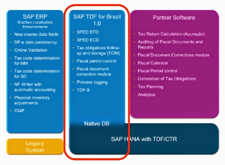 SAP S/4HANA Cloud, S/4HANA On premise, SAP NFE, ACR (TDF) & Localização ...