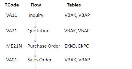 SAP Champs..: SD Process Flow in SAP