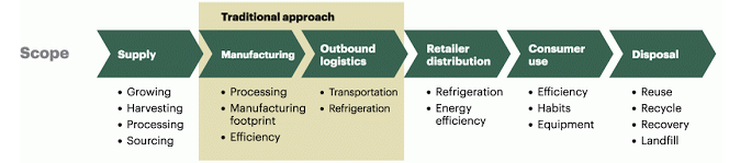 nike product life cycle analysis