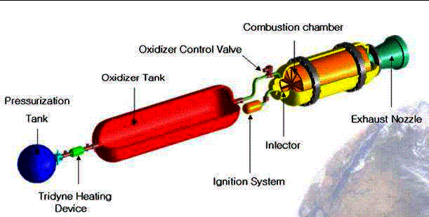 Niranjan Patil: Hybrid Rockets