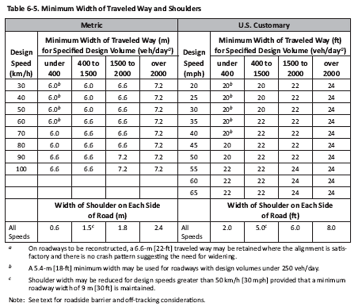 @hernanharteaga: Tables and considerations of " A Policy on Geometric ...