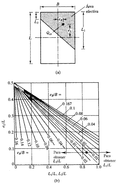 Cimentaciones con Excentricidad en Dos Direcciones. : Ingenieria Civil