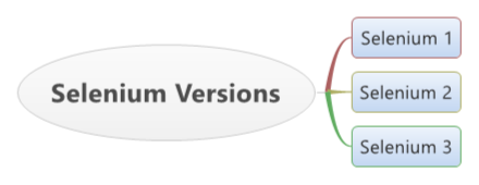 Selenium-By-Arun: Introduction to Selenium Test Automation Tool
