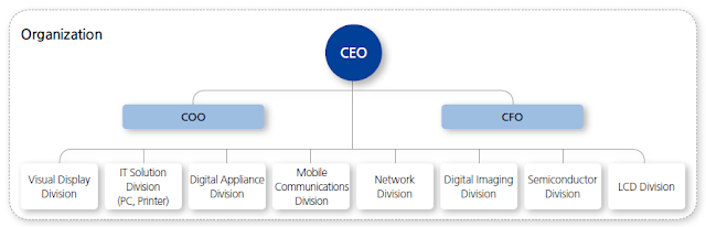 Visible Business: Samsung Electronics Organizational Chart (2010)