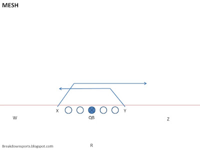 Football Fundamentals: The Mesh Concept