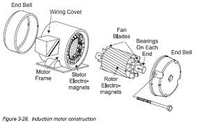 AC Motor-Construction ~ Electrical Energy
