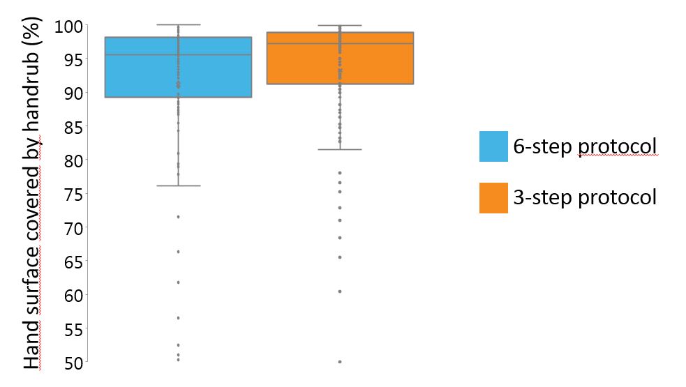 How to compare handrub techniques?