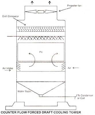 technical theory: Counter Flow Forced Draft Cooling Tower