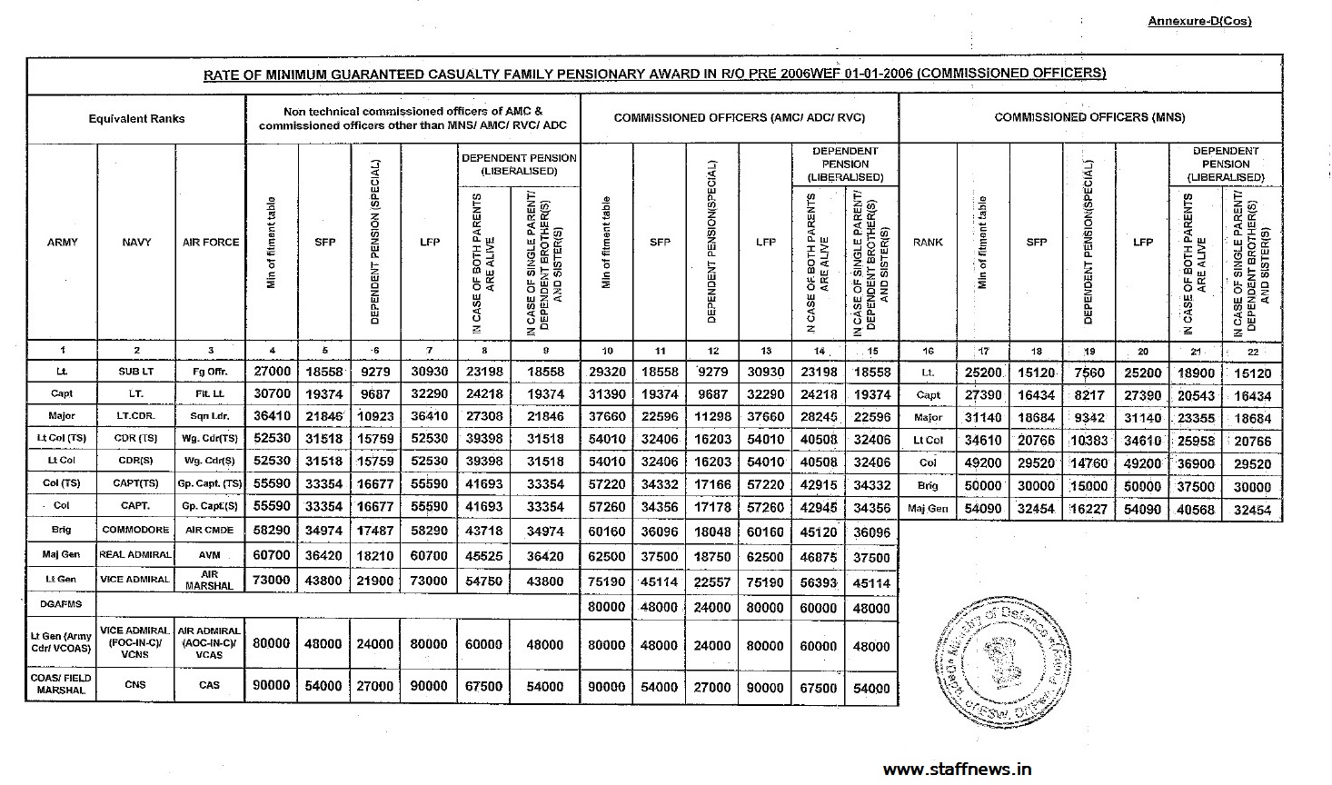 EX-SERVICEMEN WELFARE: MoD, DESW ORDERS ISSUED ON 18.5.2016 : REVISION ...