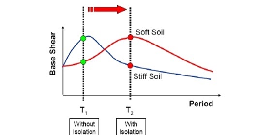 CIVIL ENGINEERING SEMINAR TOPICS: BASE ISOLATION AND SEISMIC ...