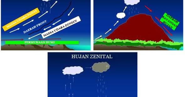 Jenis Jenis Hujan di Indonesia