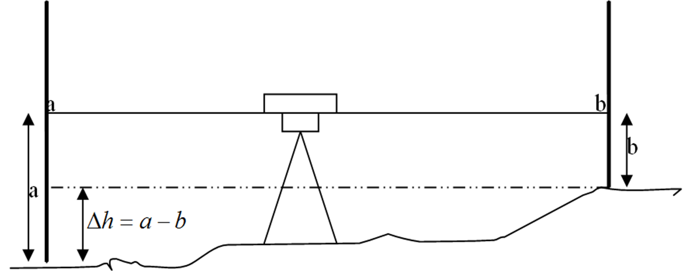 Cara Menggunakan Automatic Level atau Waterpas | Toko Alat Survey dan ...