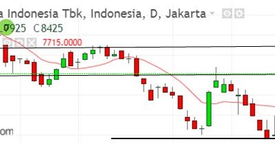 Cara Profit Saham: Pola Saham dan Siklus Teknikal