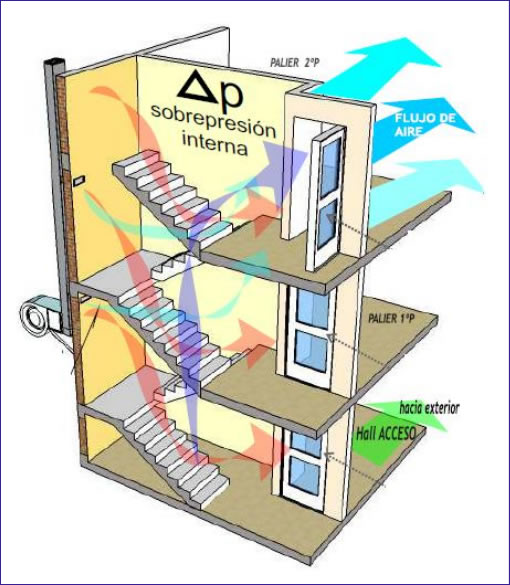 THECKNICA / EDIFICIOS: MANTENCIÓN PRESURIZACIÓN CAJAS ESCALAS EN EDIFICIOS