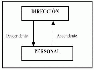 Comunicación Organizacional I: Comunicación Ascendente y Descendente