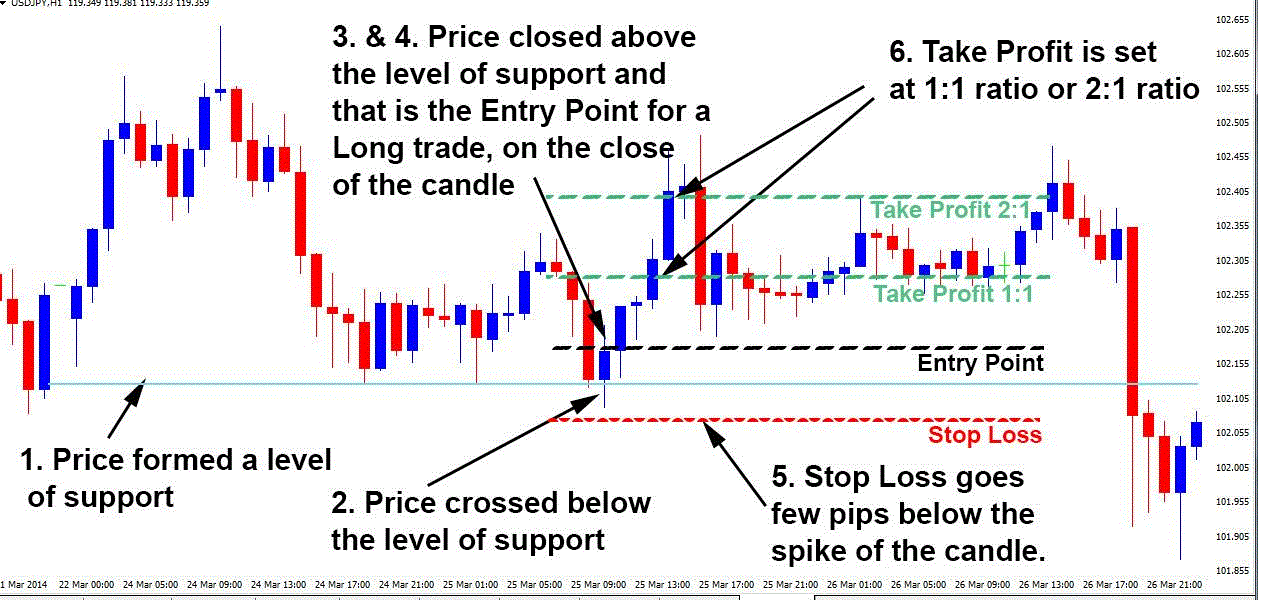Rejection Spike Pattern