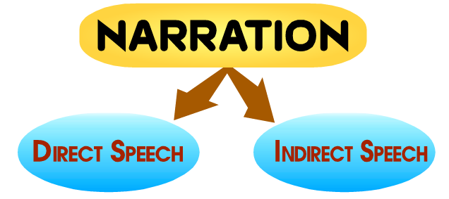Narration Changing Theory Part-01 - English Grammar solution