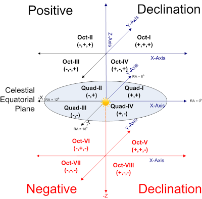 A Thought Experiment: OCTANTS