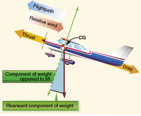Principles Of Flight (Aerodynamics¨Forces Acting on the Aircraft¨) II ...