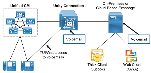 Introduction To Cisco Unity Connection ~ Network And Security Consultant