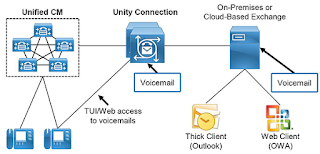 Introduction to Cisco Unity Connection