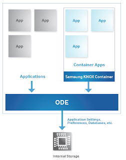 TeamXchange: Demystifying Samsung KNOX