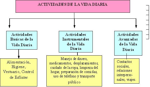 INTEGRACIÓN SOCIAL: ACTIVIDADES DE LA VIDA DIARIA. AVD.