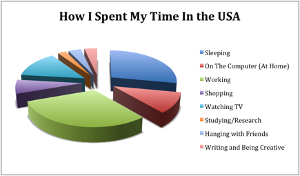 My Life. My Time. My SoKo.: Fun With Pie Charts