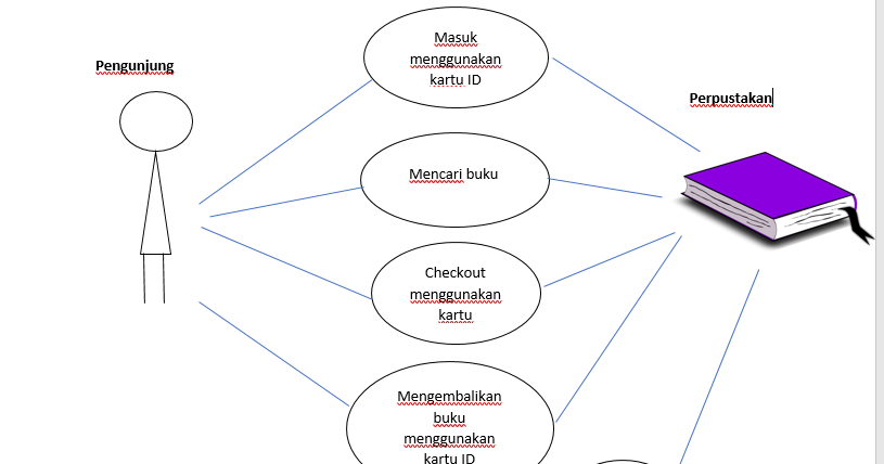 Usecase Sistem Perpustakaan