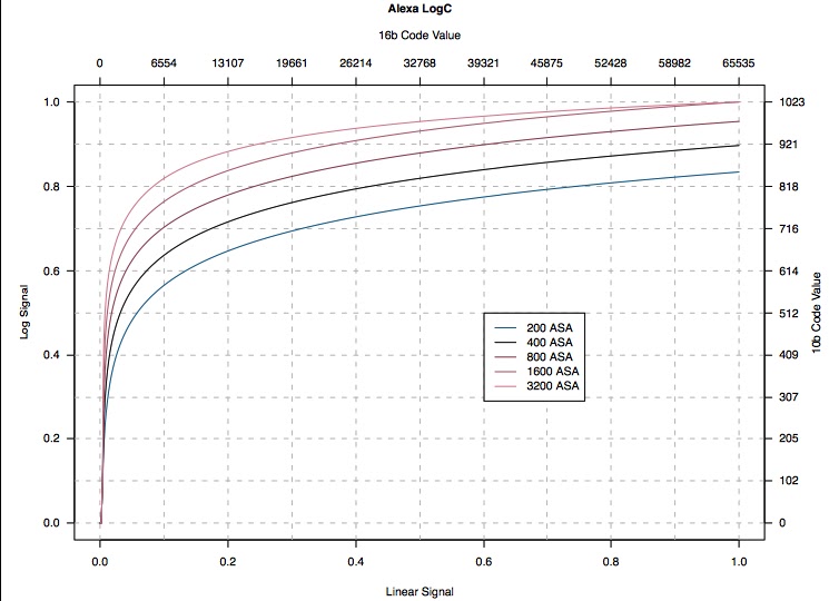 La figure et le fond: LOG C et REC 709