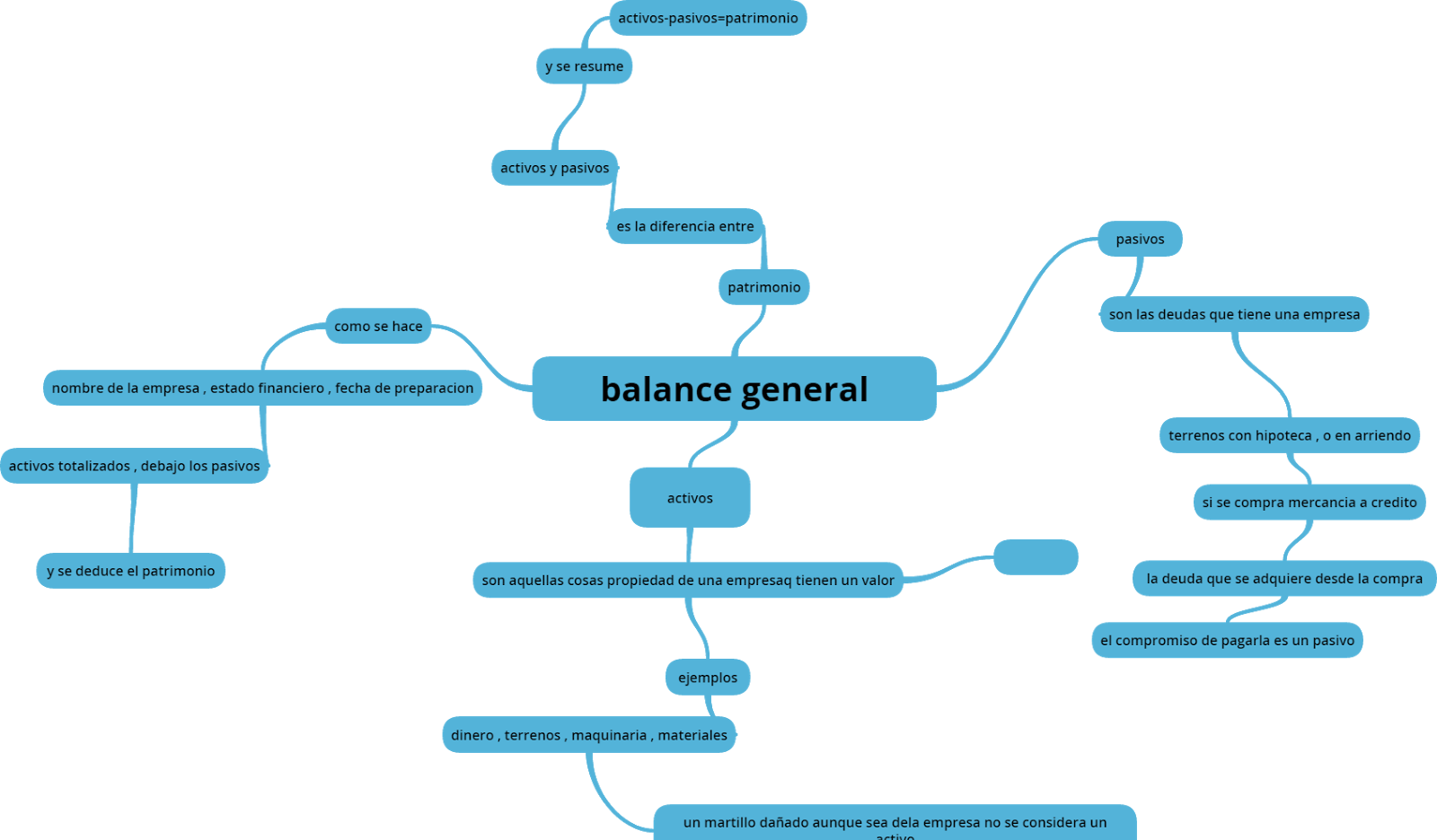 balance general: mapa conceptual balance general